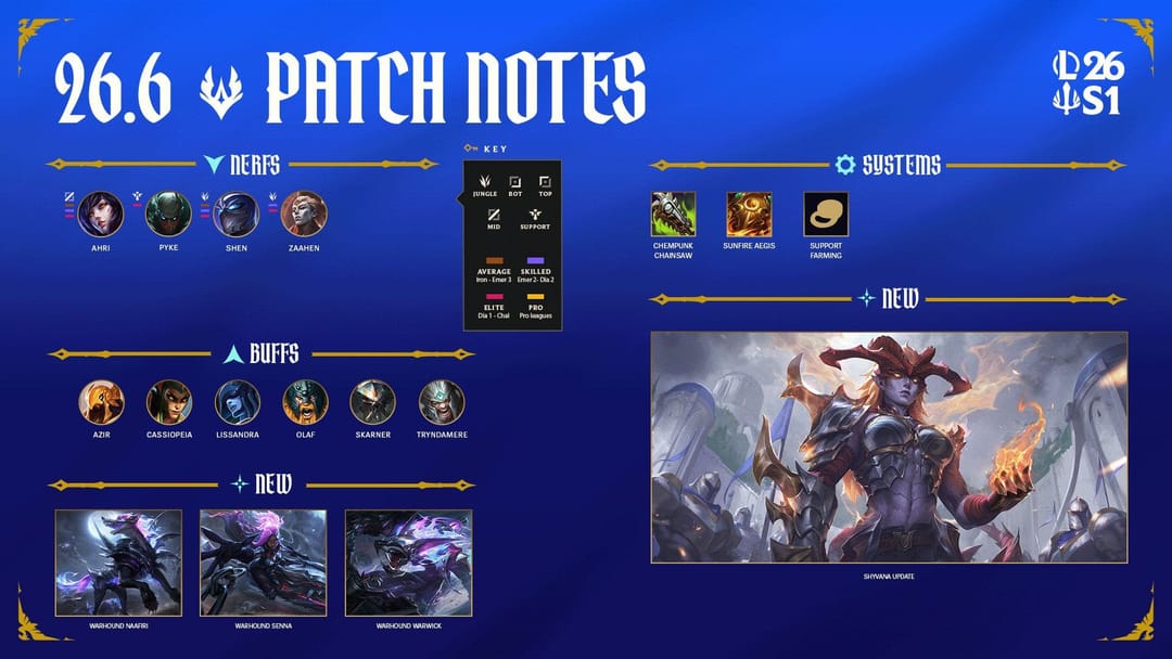 LoL Patch 26.6: Ranked Meta Guide — Buffs, Nerfs & Builds | Amber.gg
